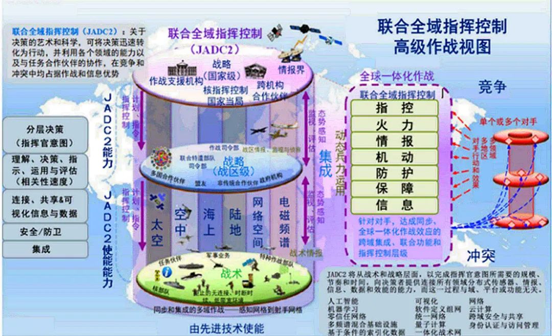 Advantages, Prospects of Multi-domain Integration & Cross-domain Attack ...